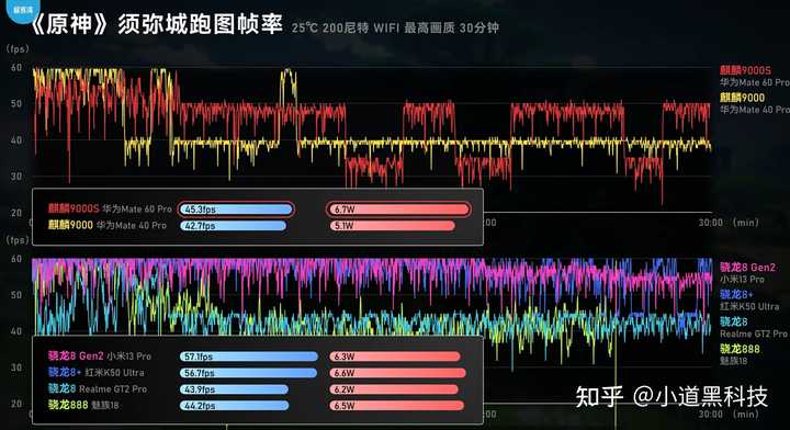 遥遥领先了这么多，麒麟9000s的性能到底如何呢？ - 知乎