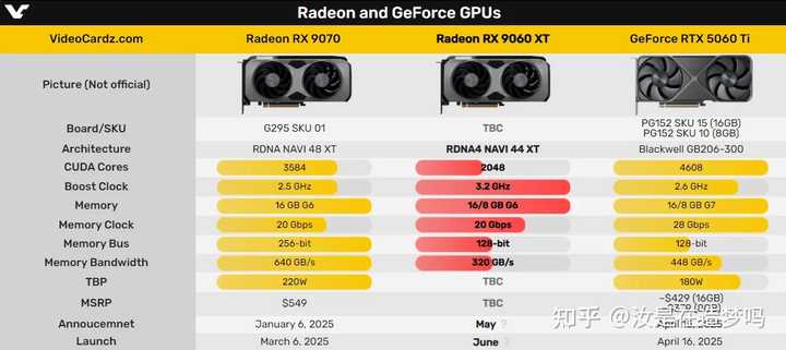 9060xt和5060ti怎么选？ - 知乎