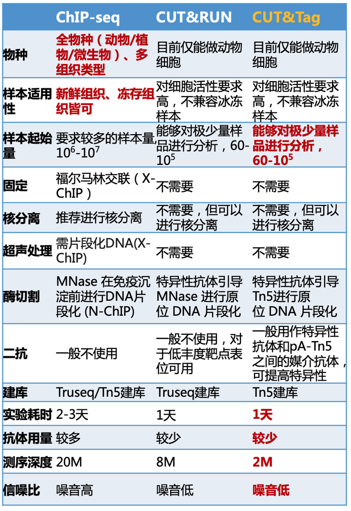 蛋白质DNA互作研究，选ChIP还是CUT&Tag? - 知乎
