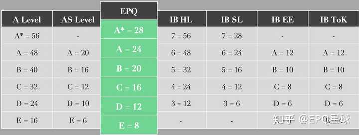 英国名校真的认可EPQ成绩嘛？ - 知乎