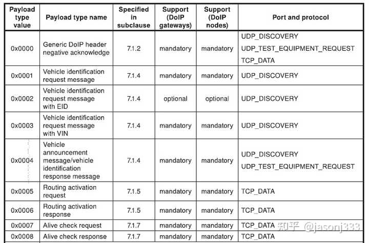 Some/IP和DoIP有什么区别？ - 知乎