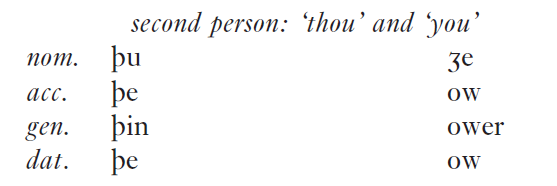 古英语里的 thou/thee 是怎样演变成 you 的？ - 知乎