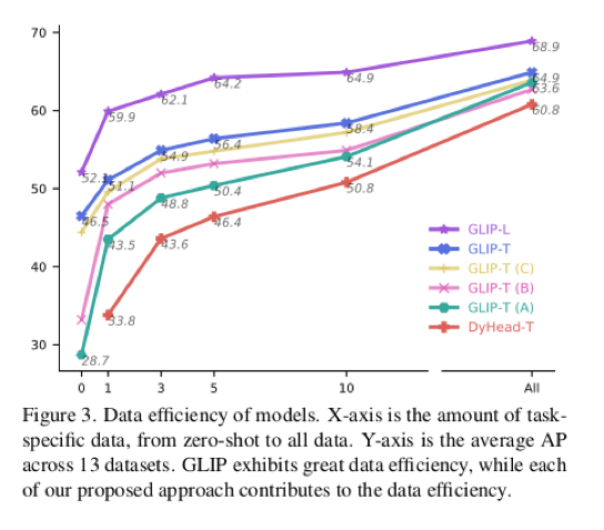 如何看待微软的Grounded Language-Image Pre-training(GLIP)？ - 知乎