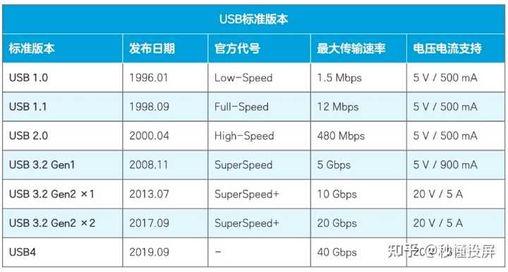 USB 3.1 Gen 2 和 USB 3.2 Gen 1 是同一种规范吗？ - 知乎