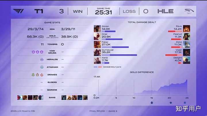 LCK MSI 晋级赛 T1 3-0 横扫 HLE 晋级，如何评价这场比赛？ - 知乎