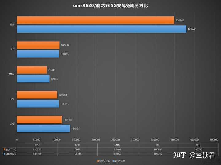 如何看待数码闲聊站曝光的展锐UMS9620 5G SOC？ - 知乎
