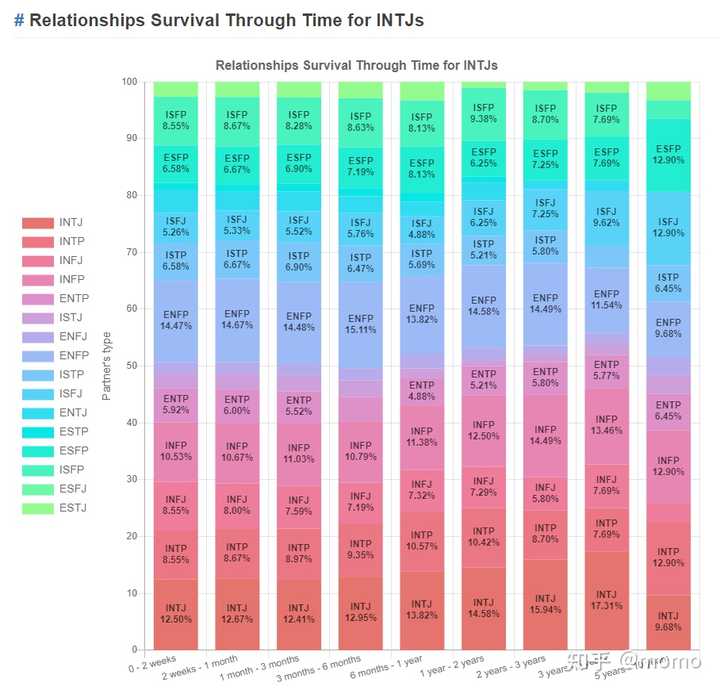 INTJ 的最佳伴侣是哪种类型？ - 知乎