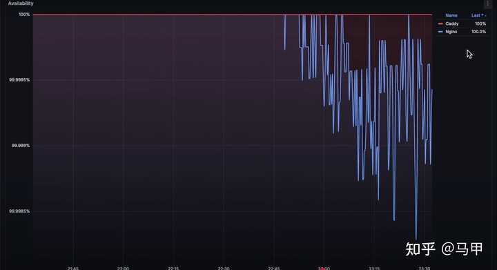 Caddy 和 Nginx 比有哪些优点和缺点？ - 知乎