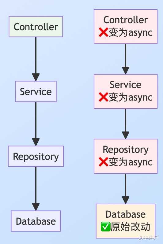 异步（async）到底指的是什么，java大佬说异步是指能够同时做多件事，这种说法是否正确？ - 知乎