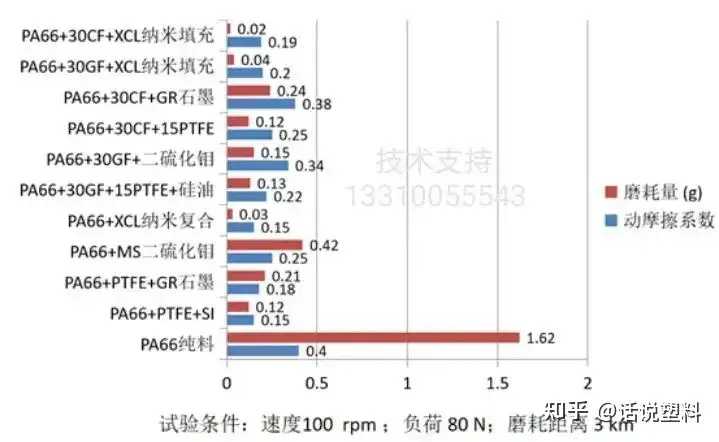 替代尼龙pa66加聚四氟乙烯ptfe的自润滑尼龙有哪些？ - 知乎