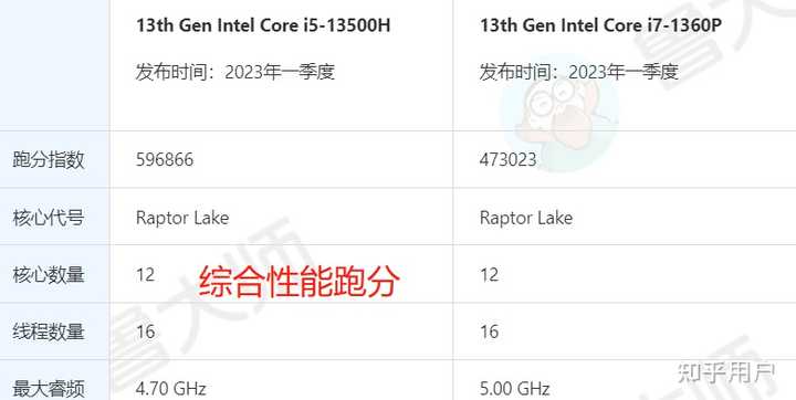 请问i5-13500h和i7-1360p哪个更好呢? - 知乎