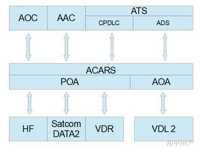 ACARS（飞机通信寻址与报告系统）和ATN（航空电信网）的区别与联系在哪？ - 知乎