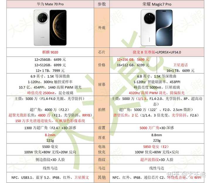 荣耀magic7pro跟华为mate70pro到底要怎么选，给位大佬帮帮忙？ - 知乎