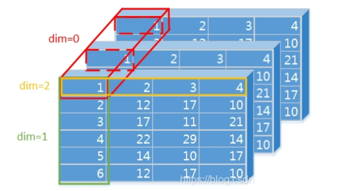 torch.nn.function.softmax（logits，dim=-1）各参数代表什么意思? - 知乎
