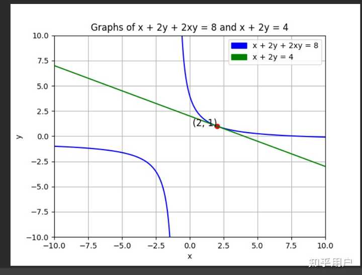 x>0，y>0，x+2y+2xy=8，求x+2y的最小值? - 知乎