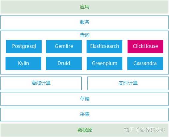 可否完全使用ElasticSearch代替数据库存储？ - 知乎