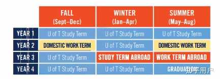 UTSC的coop bba和UTSG的life science应该选哪个？ - 知乎