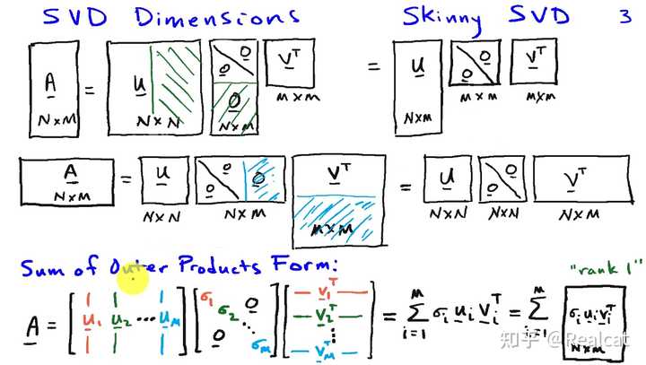 skinny svd 与svd 有什么区别？ - 知乎