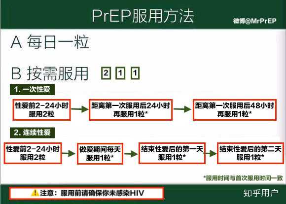 如何正确服用艾滋病暴露前药物(PrEP)？ - 知乎