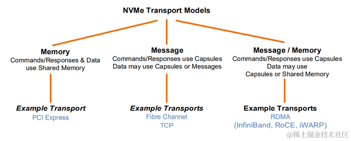 NVMe 和 SATA 接口的固态硬盘有什么区别？ - 知乎