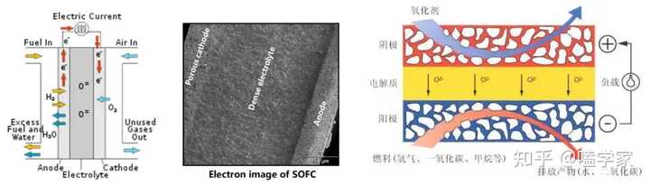固体氧化物燃料电池(SOFC)有什么原理？ - 知乎