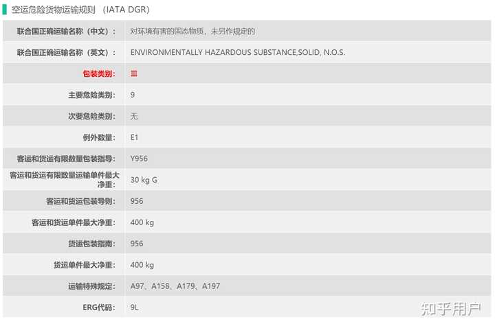UN No：3077是危险品么？ - 知乎