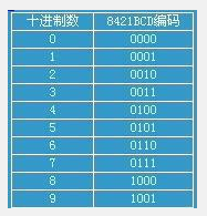 二进制怎样转换成8421BCD码？ - 知乎