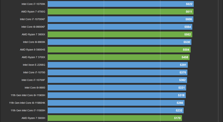 r7 5800H相当于桌面端哪个CPU？ - 知乎