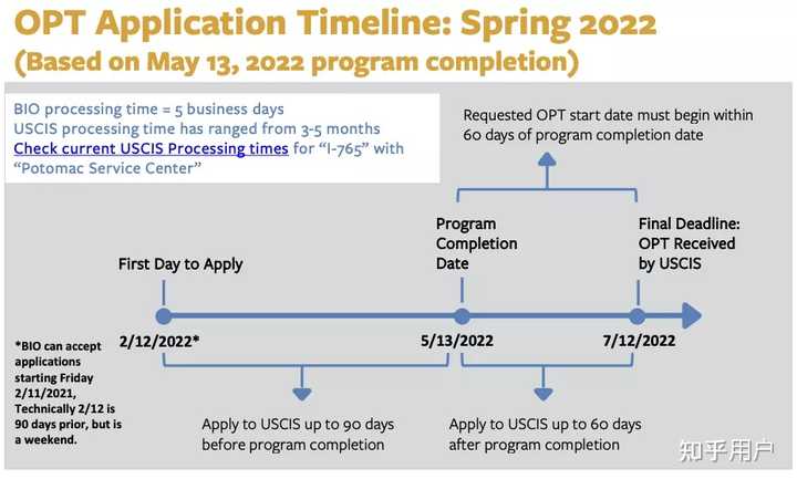 准备出去留学了，想具体问一下OPT是什么意思，大概怎么申请呢？ - 知乎