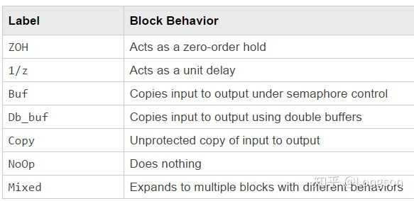 为什么有时候零阶保持器模块的左上角会现“RT”字样，有的却没有？ - 知乎