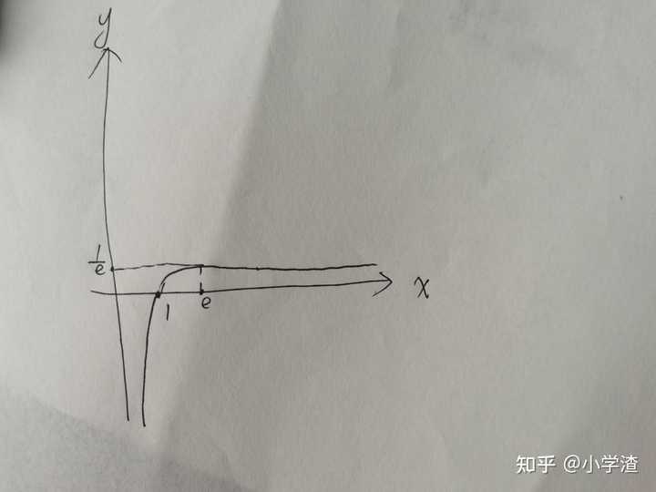 x/lnx图像怎么画？ - 知乎