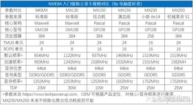买了一个显卡AMD Radeon(TM)620的笔记本，请问这个配置如何？ - 知乎