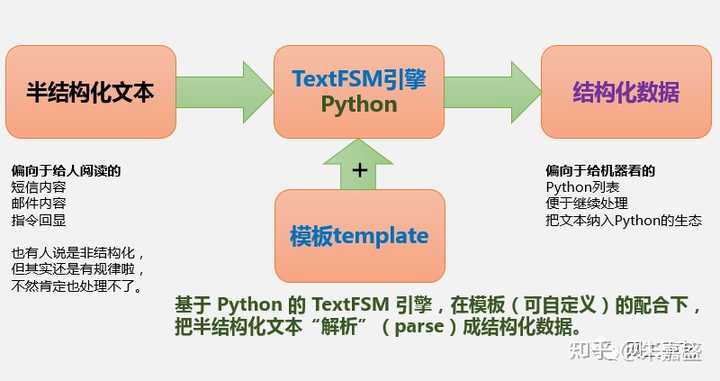 TextFSM究竟比正则表达式好在哪里？ - 知乎