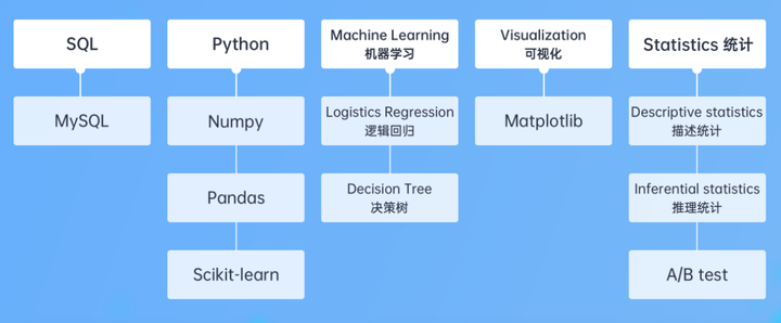 能不能推荐几个学习SQL的网站？ - 知乎