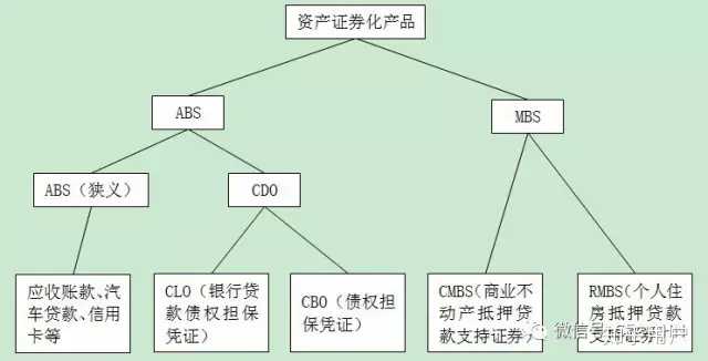 CFA一级知识点精讲：简要分析ABS, MBS和CDO之间的区别和联系？ - 知乎