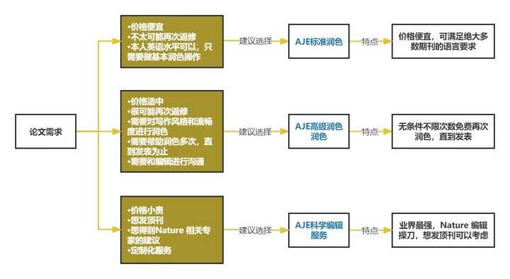 AJE论文润色还是自己改? ? - 知乎