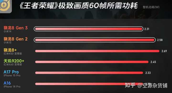 苹果A17和骁龙8gen3哪个性能更强？ - 知乎