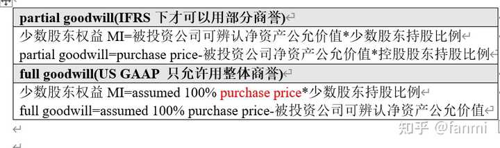 采用partial goodwill 跟full goodwill如何影响资产负债表？ - 知乎