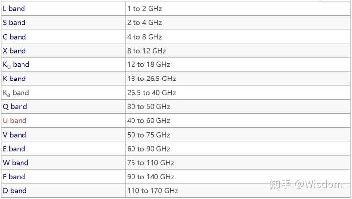 5G网络的3.5GHz频段和2.6GHz频段有什么区别？ - 知乎