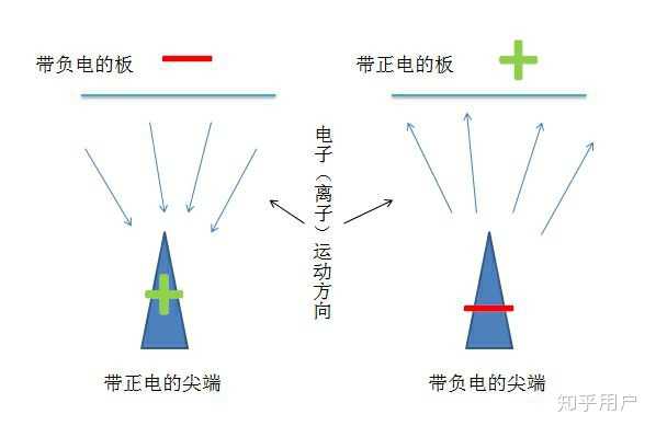 什么叫极性效应，是由什么原因引起的？对于棒 板电极，起晕电压和击穿电压孰大孰小 知乎