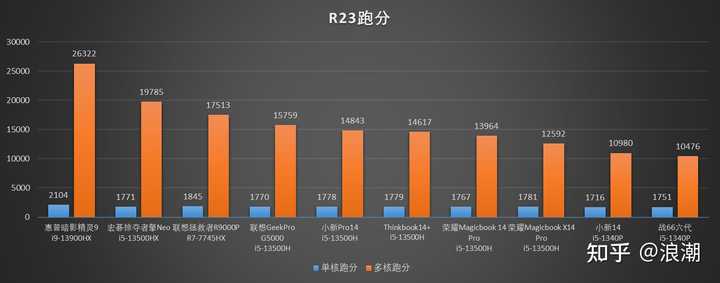 R7-7840H和i5-13500HX怎么选？ - 知乎