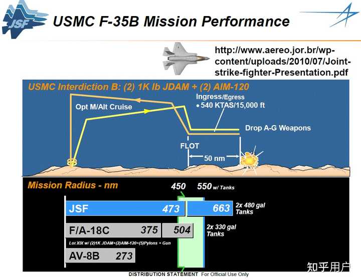 J35的作战半径如何，上舰的话会不会比F35c和F35B差很多？ - 知乎