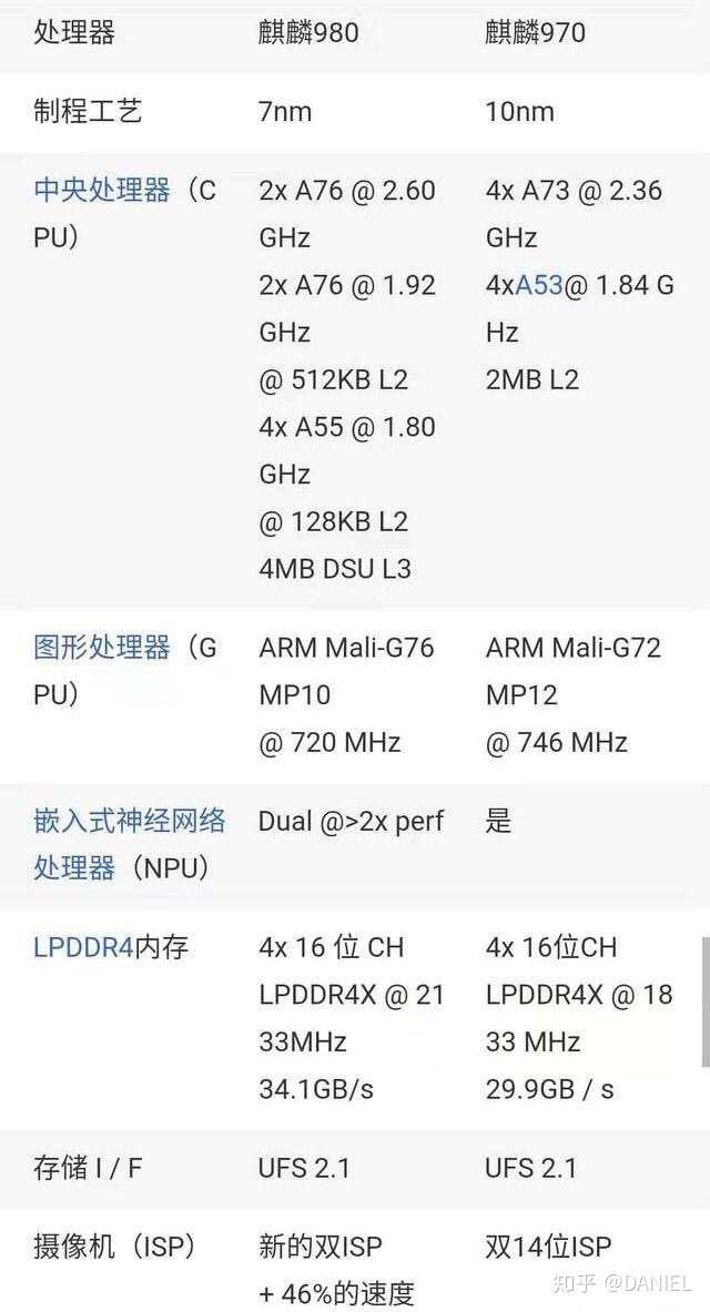 麒麟980和麒麟970，区别很大吗？ - 知乎