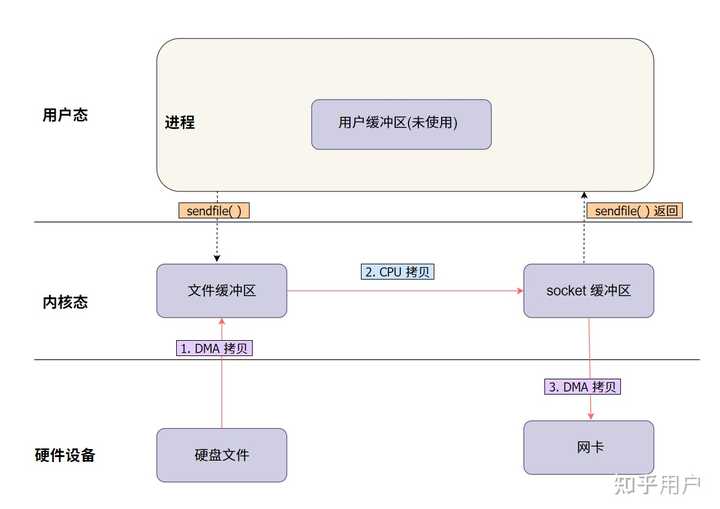 Linux中的零拷贝技术，sendfile，splice和tee之间的区别是什么？ - 知乎