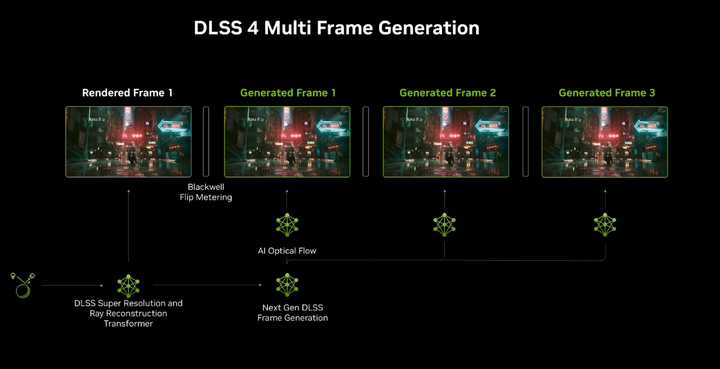 英伟达 DLSS 4 技术发布，首发支持超 75 款游戏和应用，该技术有哪些亮点？ - 知乎