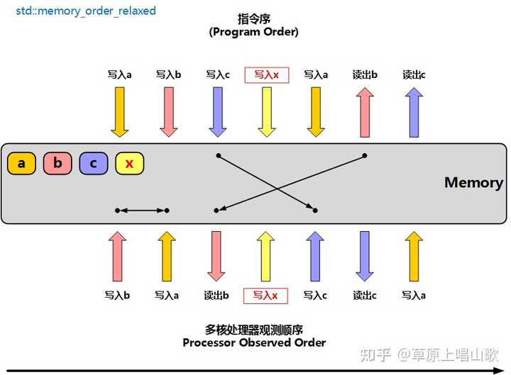 C++的内存顺序到底是什么意思呢？ - 知乎