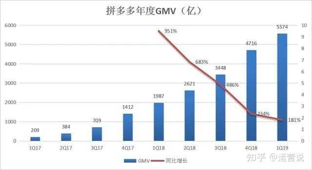 电子商务里面的 GMV (Gross Merchandise Volume) 的定义是什么？和销售额的区别是什么？ - 知乎