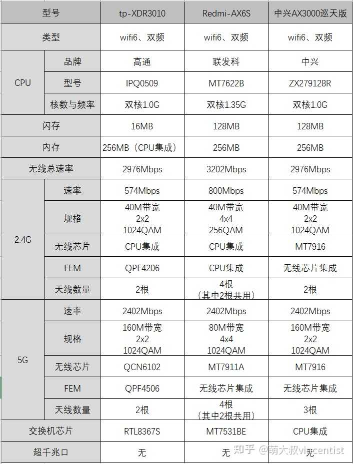 中兴AX3000巡天版、TP-LINK 大道XDR3010易展版、Redmi AX6S路由器怎么选？ - 知乎