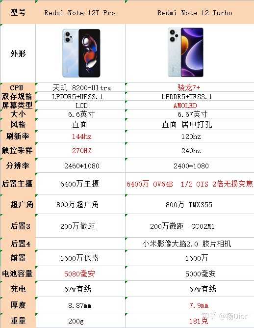 红米自家两款机型：Note 12 Turbo 和 Note 12T Pro 如何抉择？ - 知乎