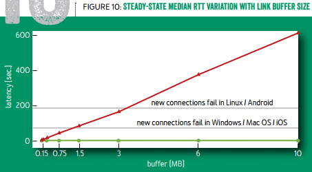 Linux Kernel 4.9 中的 BBR 算法与之前的 TCP 拥塞控制相比有什么优势？ - 知乎